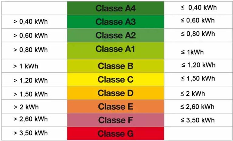 Classe energetica casa: la guida - VestoCasa.it